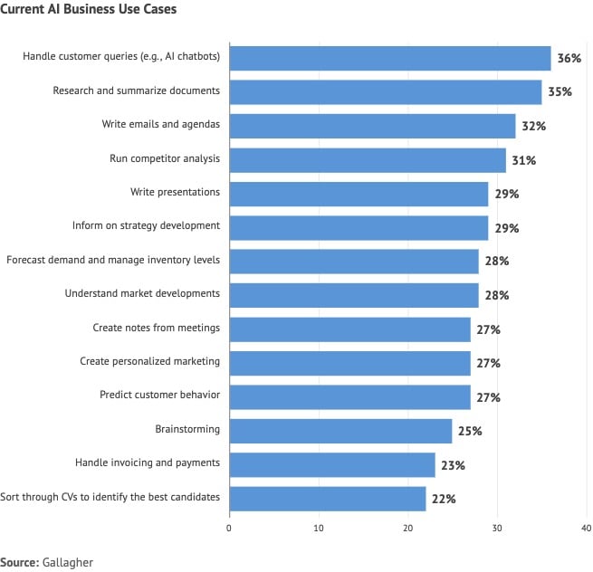 Current Ai Business Use Cases