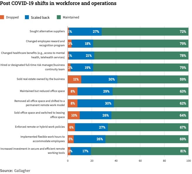 Post COVID-19 Shifts in Workforce and Operations