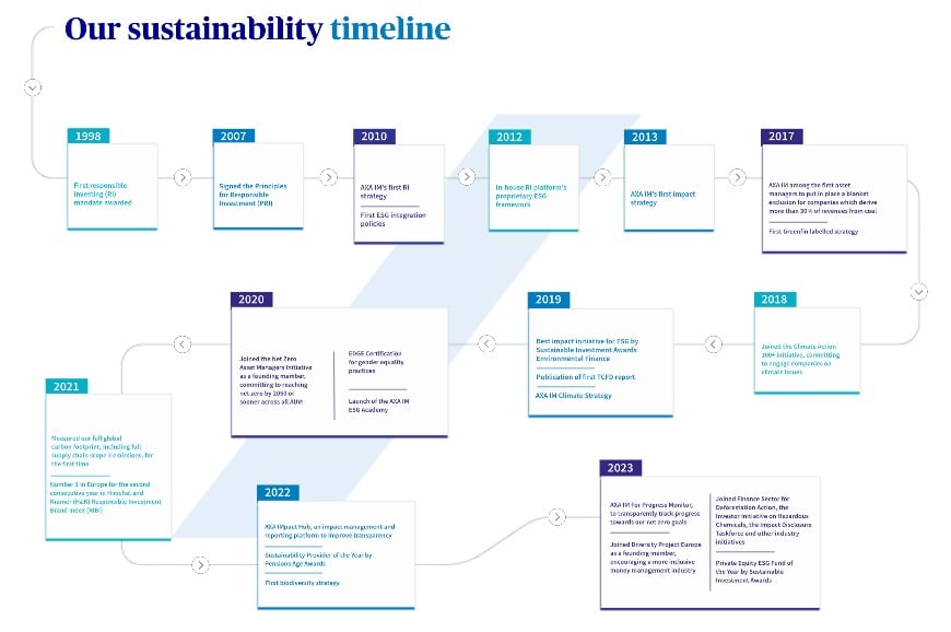 Timeline - Sustainability section