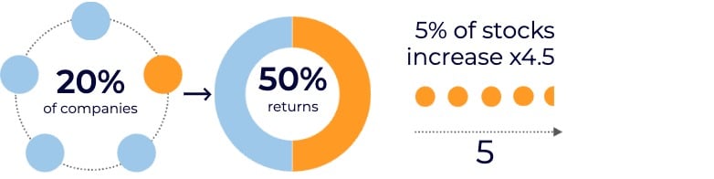 SM Skew in equity returns