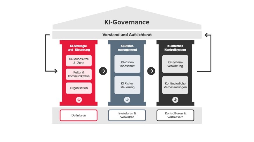 AI Act Governance Framework