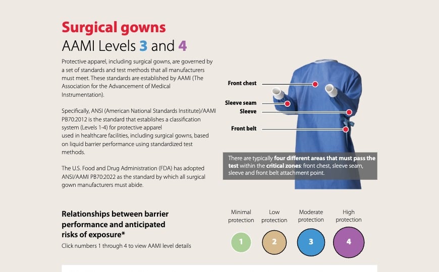 Surgical Gowns Presource Surgical Gloves