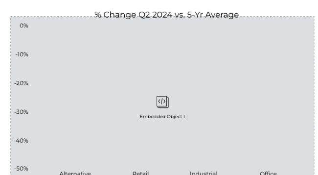 % Change Q2 2024 vs 5 yr Average - Investment Quarterly - Q3