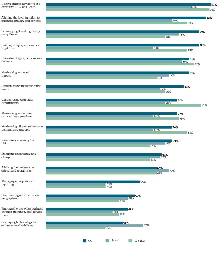 Important aspects of GC role