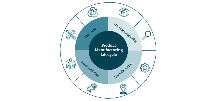 Product Manufacturing Lifecycle