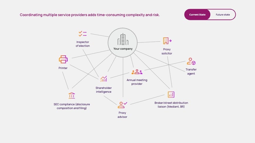 Multiple Service Providers - Current State vs. Future State