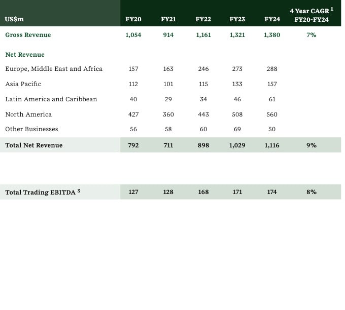 FY24-Financial Perf by Region