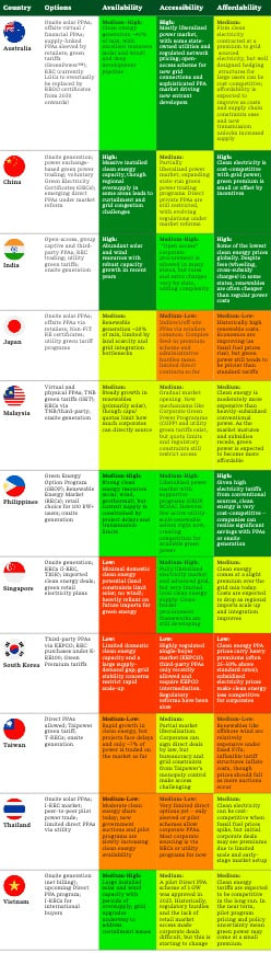 Insight - Powering the Future in APAC Table 01