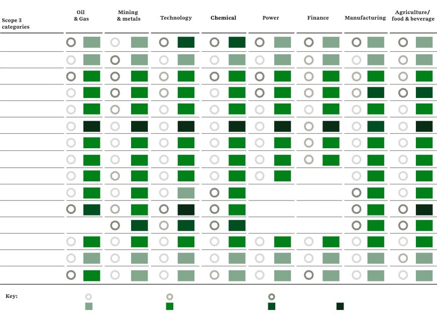 Insight - Comparison of sectoral Scope 3 emissions hotspots with data ...