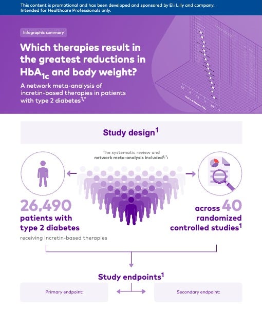Which therapies result in the greatest reductions in HbA1c and body ...