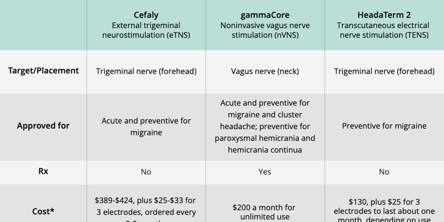 MA Noninvasive Neuromodulation Devices for Migraine Compared