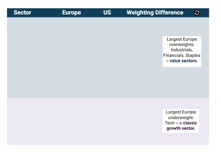 Europe Sector Weights Mobile