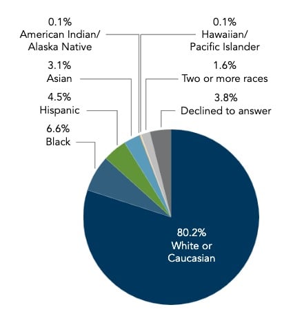 IDE Graphic_Ethnicity Distribution_F
