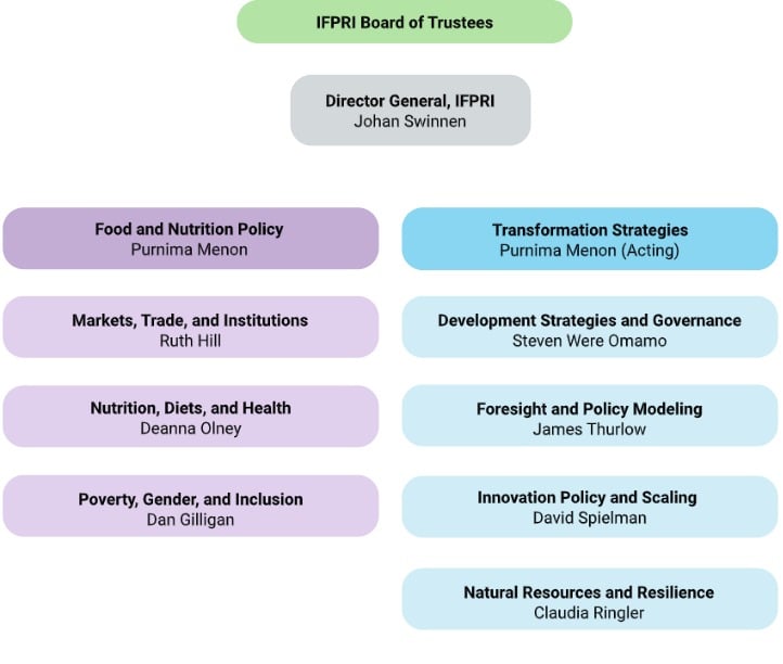 IFPRI Organogram