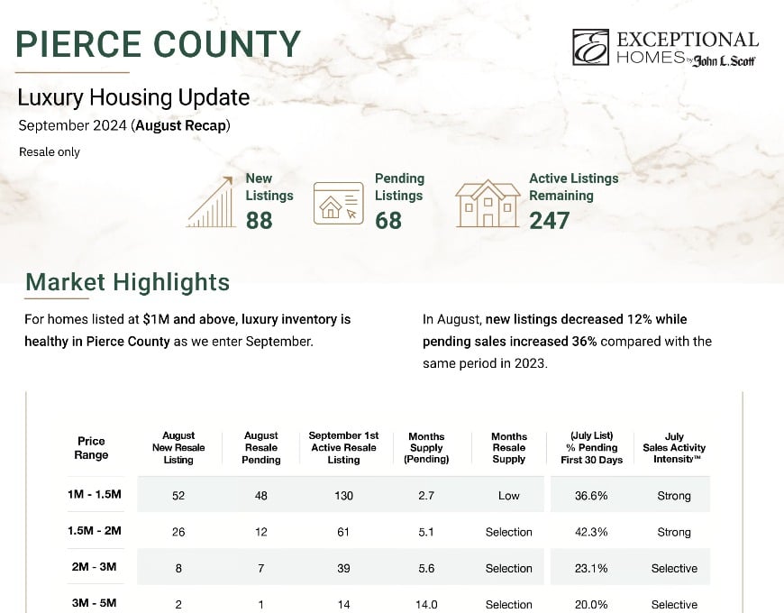2024 Luxury Housing Update Pierce County