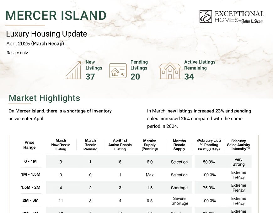 2025 Luxury Housing Update Mercer Island