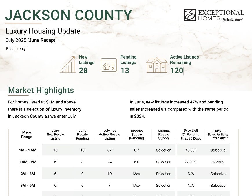 2025 Luxury Housing Update Jackson County