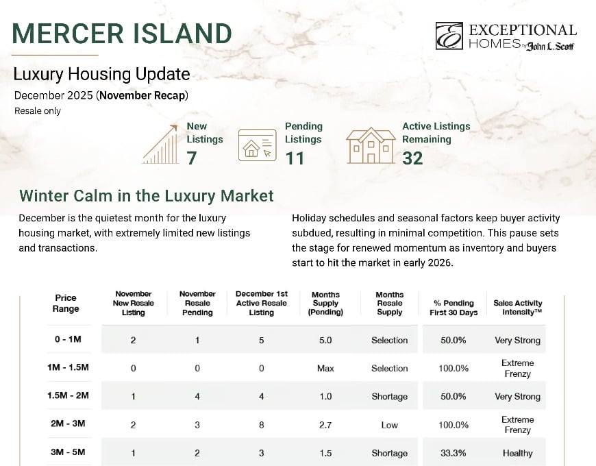 2025 Luxury Housing Update Mercer Island