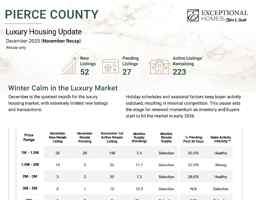 2025 Luxury Housing Update Pierce County
