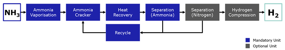 Ammonia Cracking Ammonia Cracking