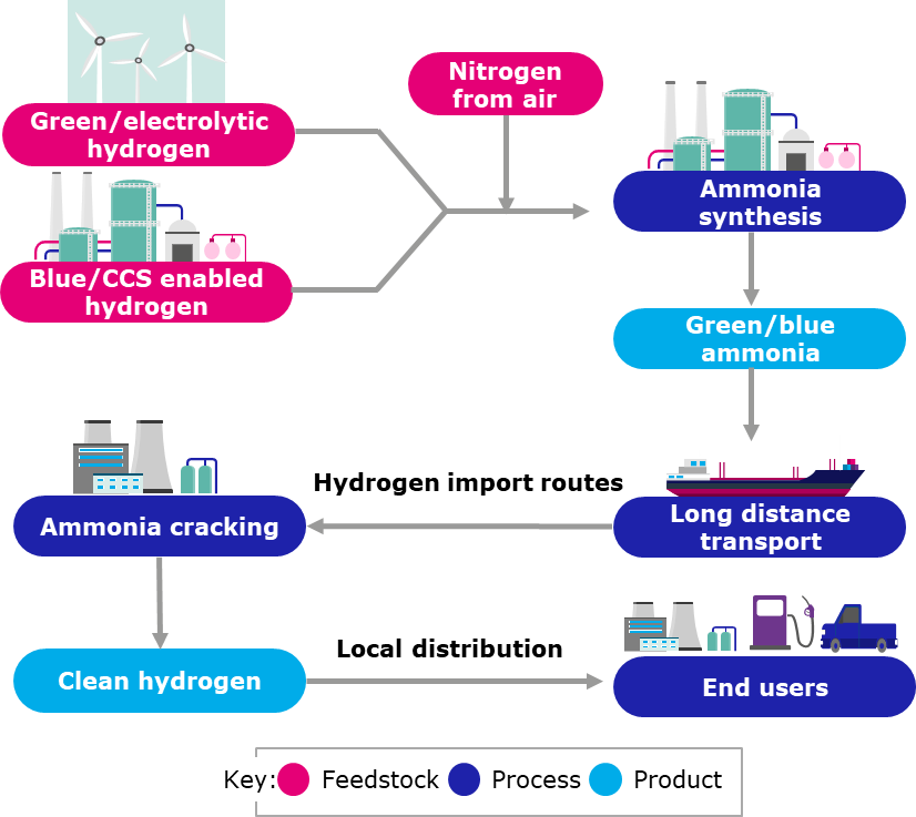 Ammonia Cracking Ammonia Cracking