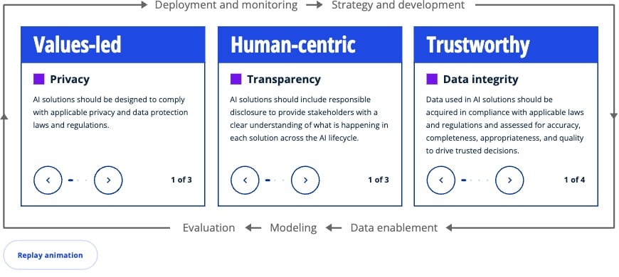 10 Ethical Pillars of KPMG Trusted AI Infographic