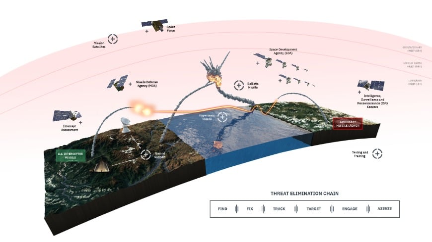 Missile Defense 3D OV-1