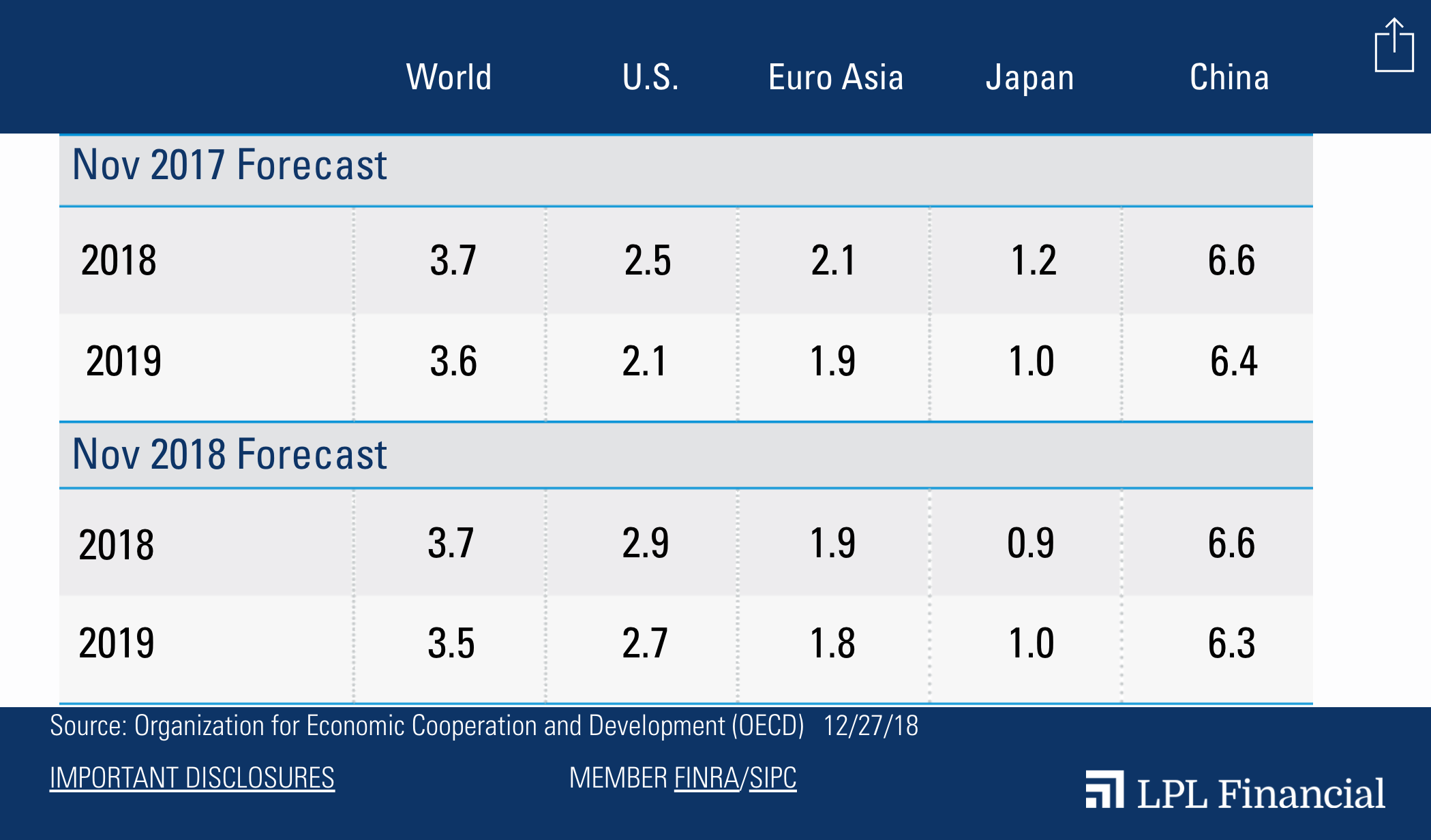 123118_WEC_Figure1 LPL Financial Research,