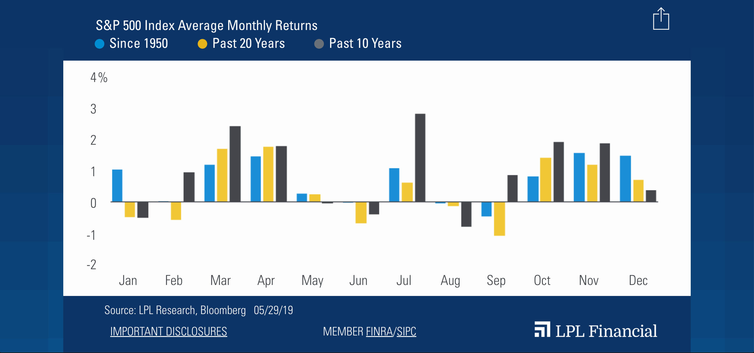053019_MMM_Figure1 LPL Financial Research Macro Market Movers Blog