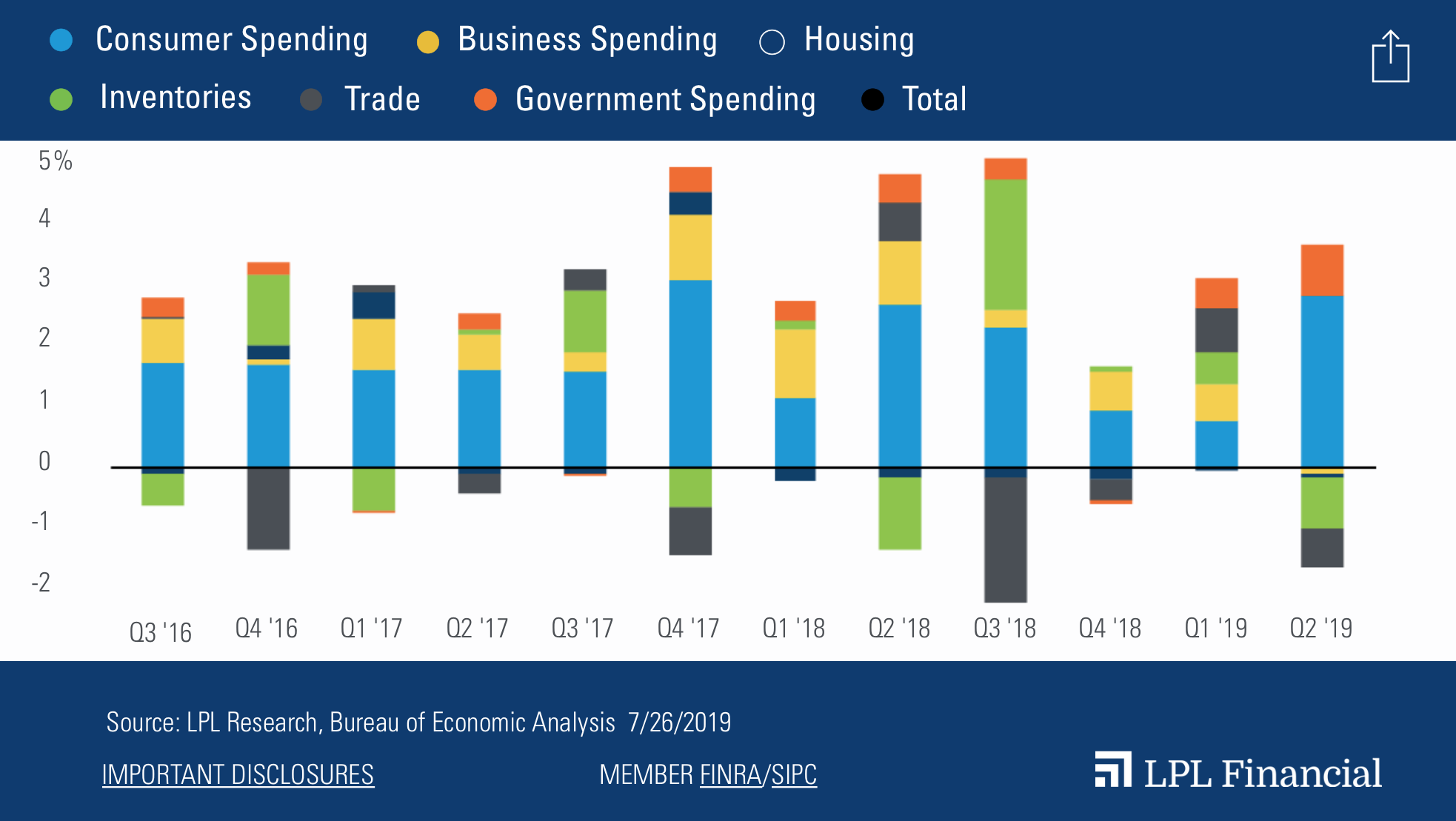 072619_MMM_Figure1 LPL Financial Research Macro Market Movers Blog