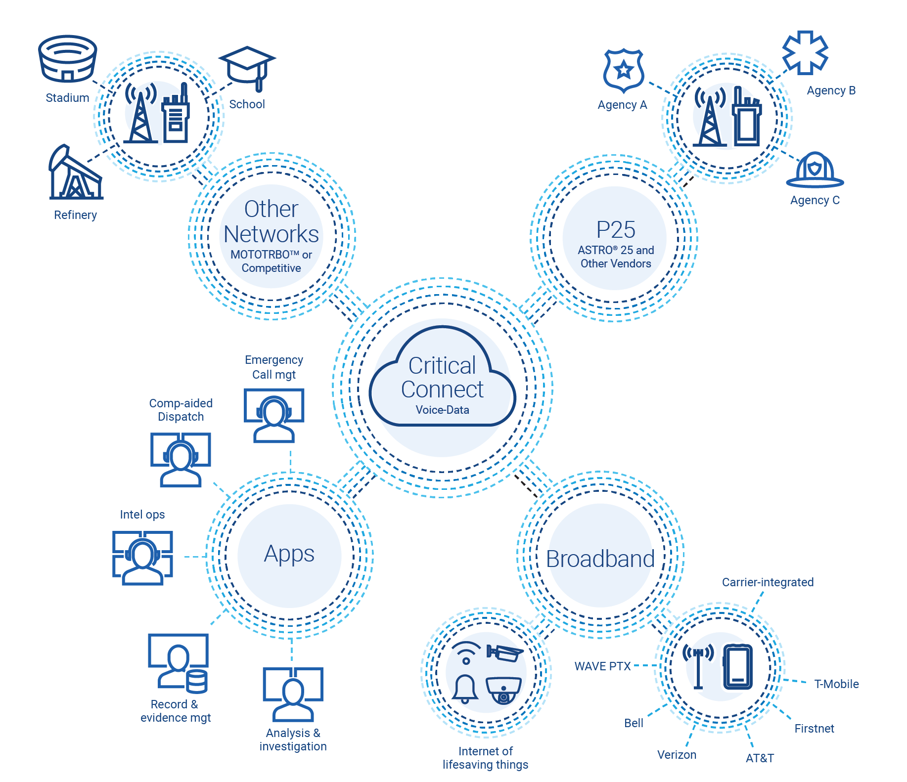 See the radios that work best on ASTRO Systems APX P25 Radios ...
