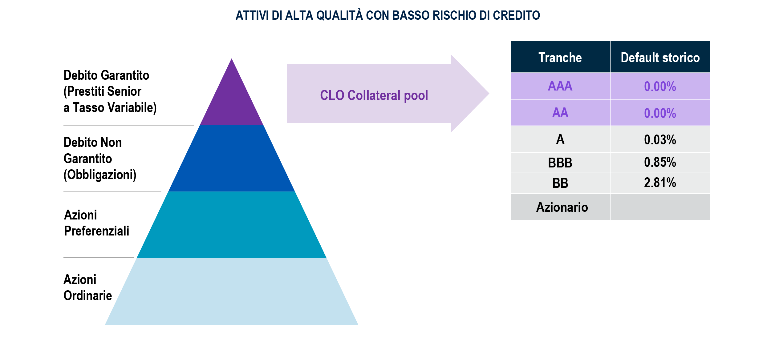 Triple A CLO Webpage Italian