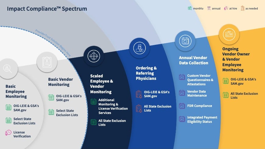 Interactive Compliance Spectrum