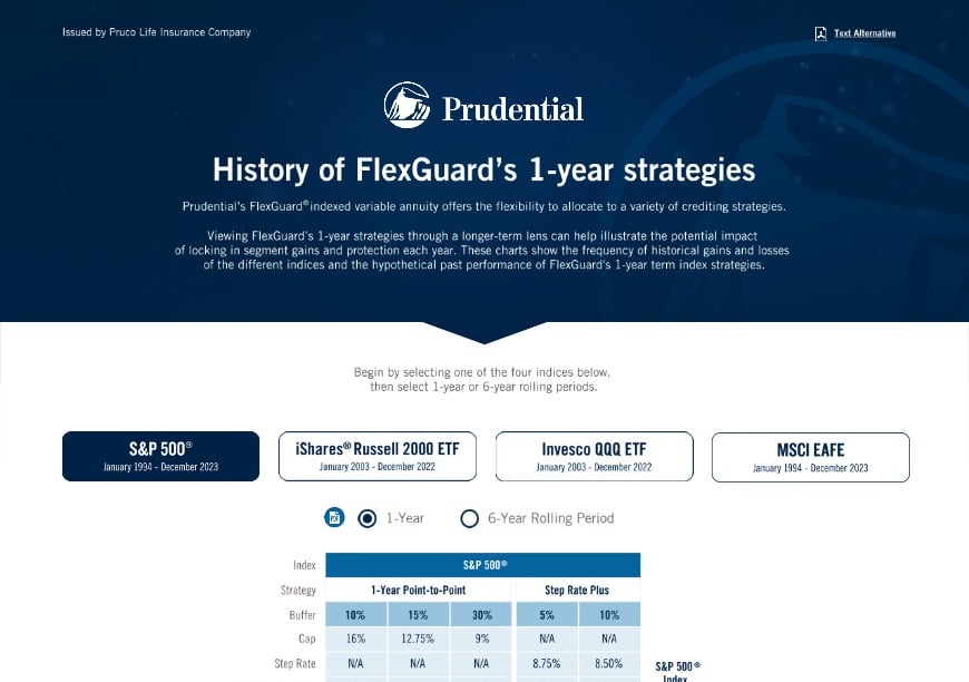 History of FlexGuard’s 1-year strategies