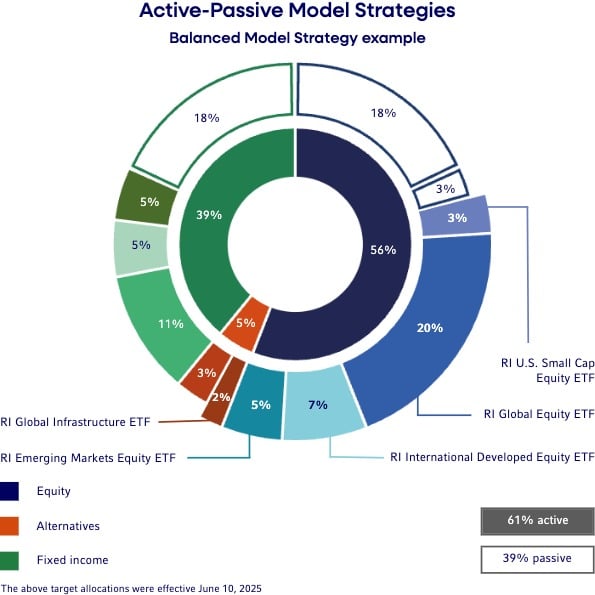 Active Passive ETF Pie