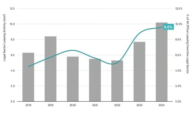 Legal Sector Leasing Activity Surges in 2024 as a Percentage of All ...