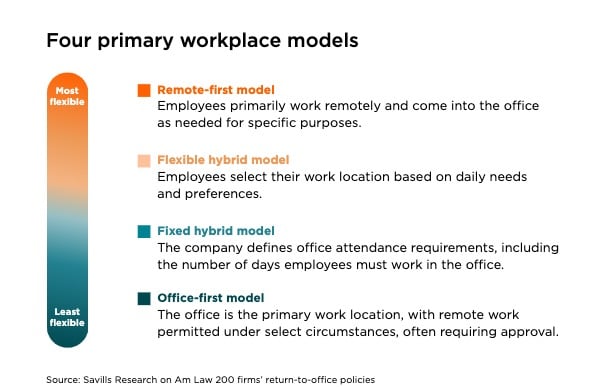 Four primary workplace models