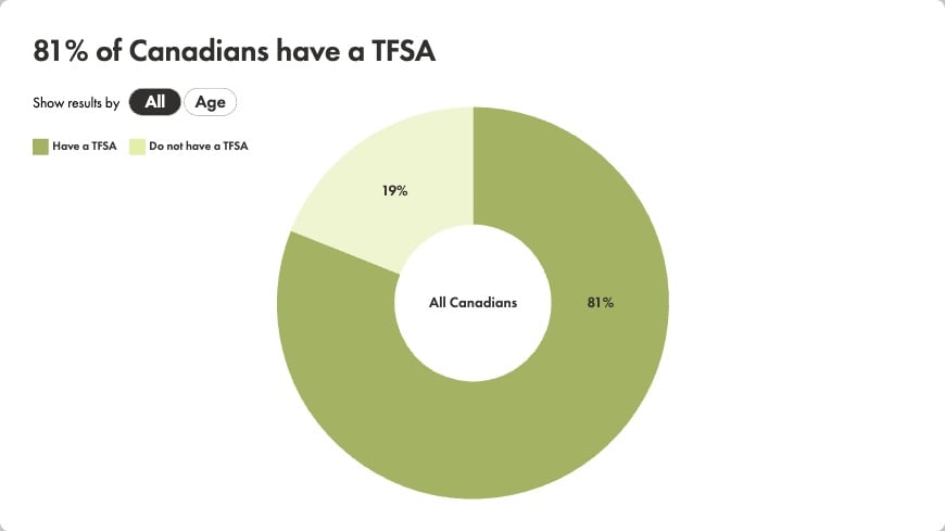 Chart 5 – TFSA