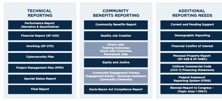 Project reporting requirements summary